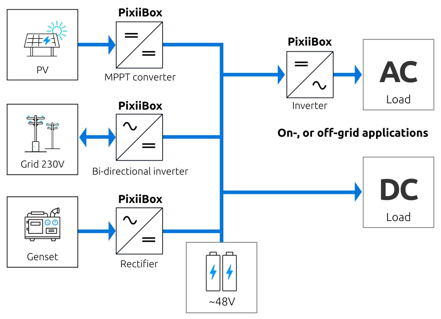 Building blocks, PixiiBox - Pixii