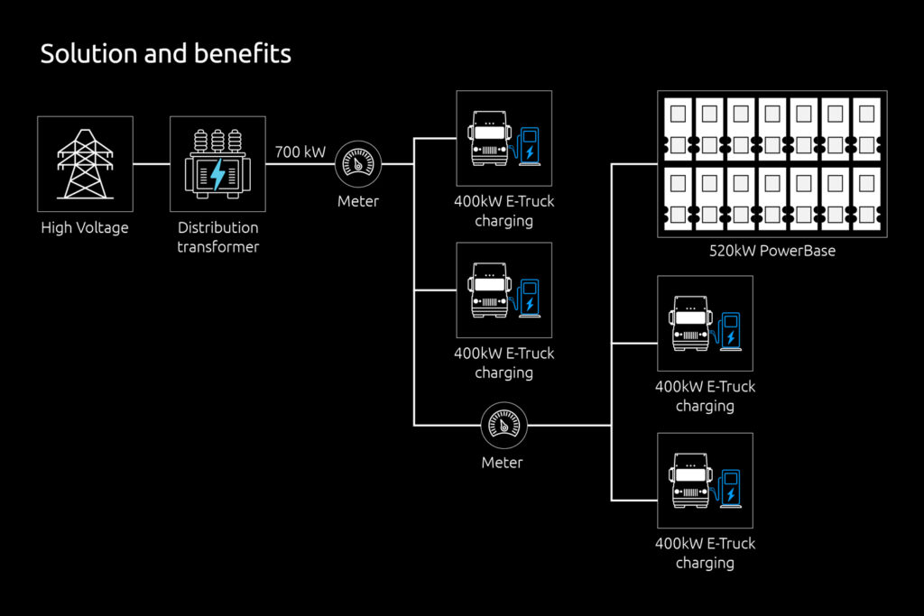 Charging ahead – Milence and Pixii’s solution for E-truck charging - Pixii